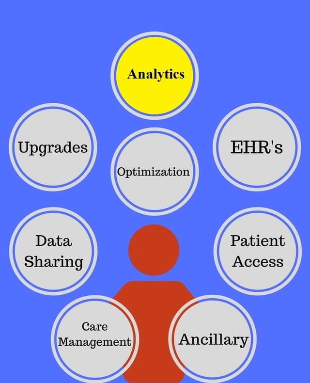 Strategies for Optimizing the EHR System